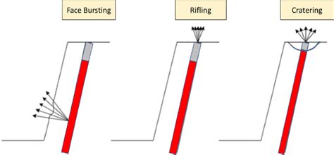 Flyrock Phenomenon Categories In Open Pit Mines 17 Download Scientific Diagram