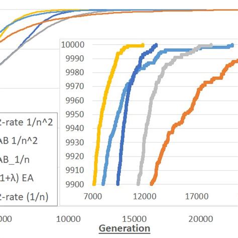 Evolution Of The Average Function Value Over 100 Independent Runs Of Download Scientific