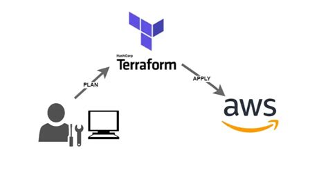 🚀 Deploying A Django App With Aws And Terraform 🌐
