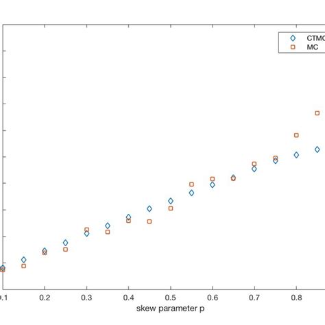 compares our ctmc approximation ctmc method and the monte carlo