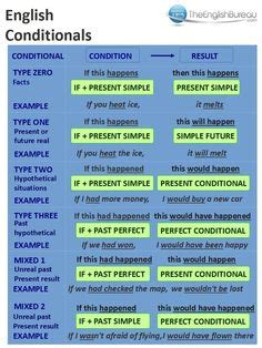 110 Conditionals Ideas Learn English English Grammar English Lessons