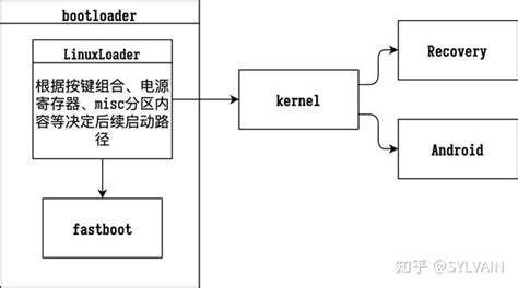 Android系统启动流程 综述 知乎