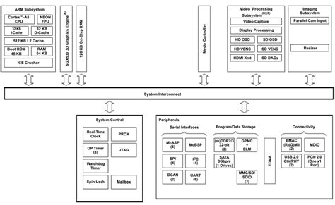 Industrial Focused Cortex A8 SoCs Offer CAN Support Imaging Subsystem