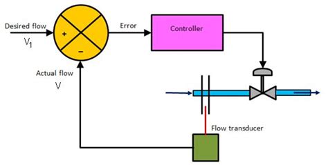 Closed Loop Control System The Control Can Be Achieved By Using Control Electronics Or By