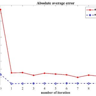 Iterative Convergence Trend Download Scientific Diagram