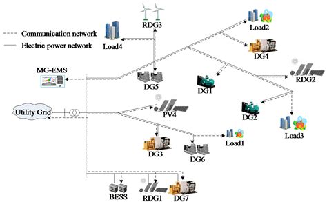 energies free full text diffusion strategy based distributed operation of microgrids using