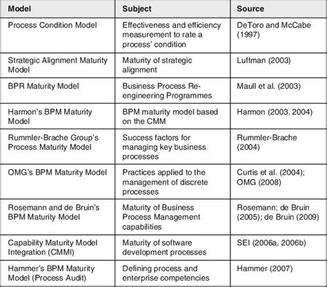 Selected Maturity Models In Bpm Download Scientific Diagram