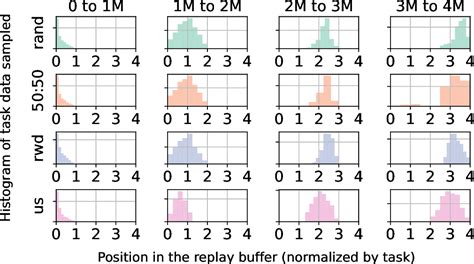 Figure 15 From The Effectiveness Of World Models For Continual Reinforcement Learning Semantic
