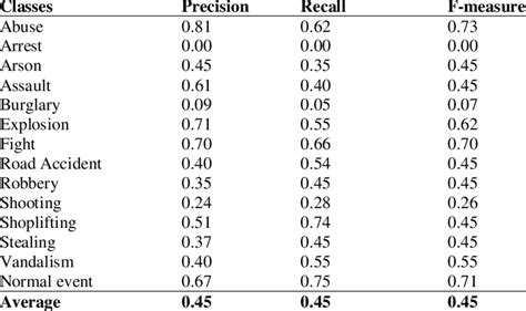Statistical Metrics Obtained For Ucf Crime Dataset Using 3dconvnets Download Scientific Diagram