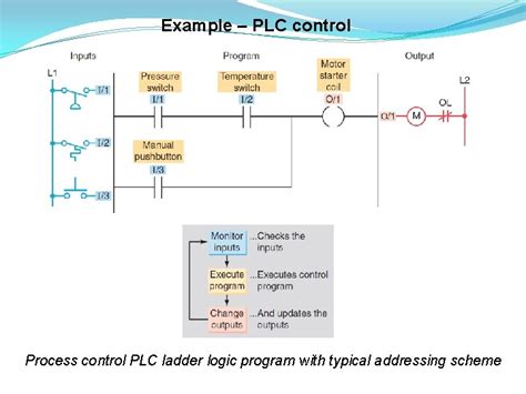What Is Pid Function In Ladder Logic Program Polaaustralia