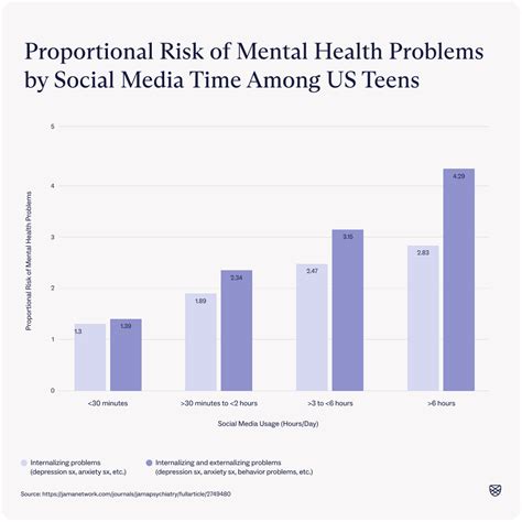 Social Media And The Youth Mental Health Crisis Charlie Health