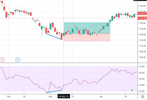 What Is RSI Divergence Learn How To Spot It