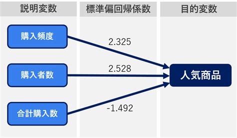 重回帰分析とは？エクセルでの手順・結果の見方もわかりやすくご紹介 Idレシートbiツール Felica Networks