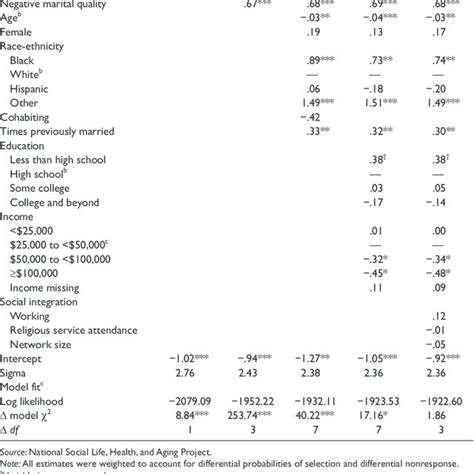 Association Between Functional Limitations Marital Quality And