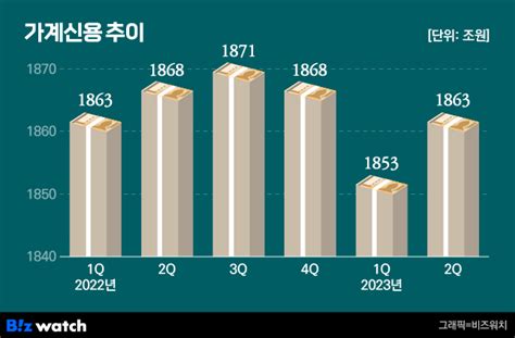 다시 늘어나는 가계 빚고민커진 정부