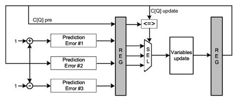 Prediction Error Calculation Scheme With Data Forwarding In [5
