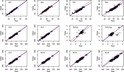 Deming Regression Plots Red Line Indicate Casia Ss 1000 Pentacam Download Scientific