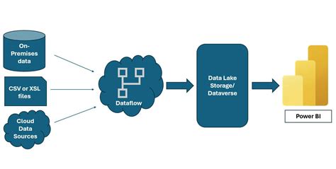 Power Query Vs Dataflows Comparing The Two Power Bi Data Transformation Tools Useready Blog