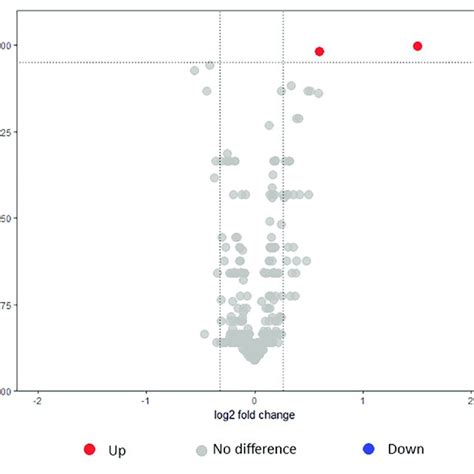 Volcano Plot Illustrating The Dispersion Of Proteins Identified In