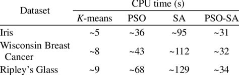 Cpu Time Of The Four Algorithms Download Table