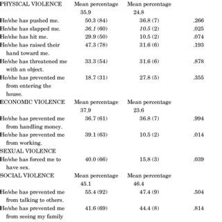 Types Of IPV Positive Response Among People Who Have Experienced IPV Download Scientific Diagram