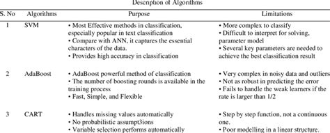issues of data mining algorithms download table