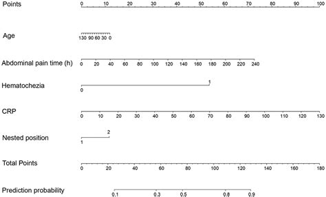 Nomogram In Pediatric Intussusception Tcrm