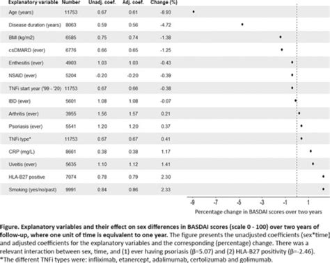 POS0249 SEX DIFFERENCES IN PATIENT REPORTED OUTCOMES IN AXIAL SPONDYLOARTHRITIS PATIENTS TREATED