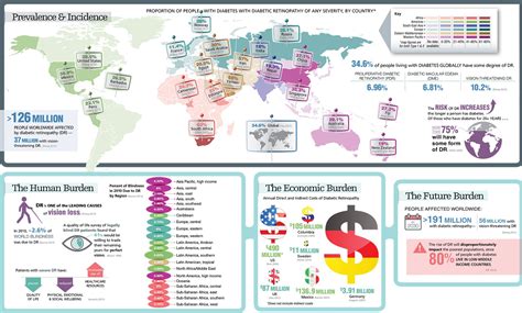 The Global Challenge Of Diabetic Retinopathy Illustrated Alliance For