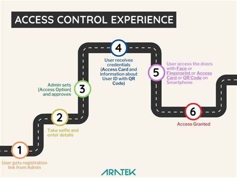 Aratek Truface Access Control Experience Flowchart Access Control Access Control System Flow
