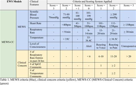 Mews And Mews Cc Model Criteria And Scoring Download Scientific Diagram