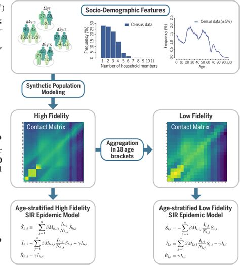 Multi Fidelity Hierarchical Neural Processes