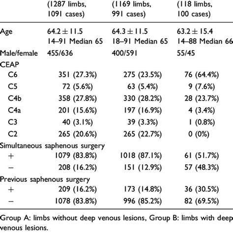 Venous Clinical Severity Score Vcss Before Seps After Seps Paired T Test Download Table