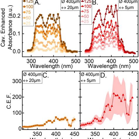 Spectral Cavity Enhancement Cavity Enhanced Absorbance Spectra Of