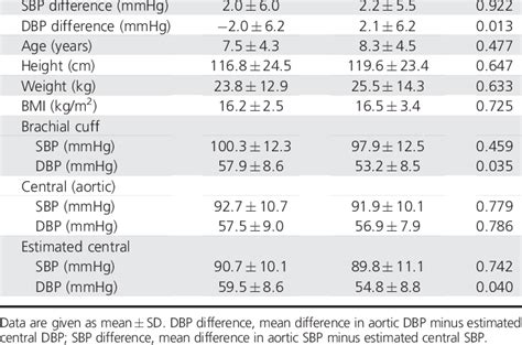 Blood Pressure Variables By Sex Male N ¼ 32 Female N ¼ 28 P Download Scientific Diagram