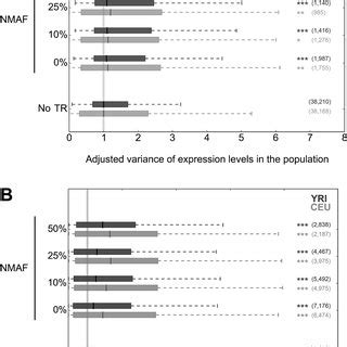 Increased Expression And Methylation Variation Associated With Download Scientific Diagram
