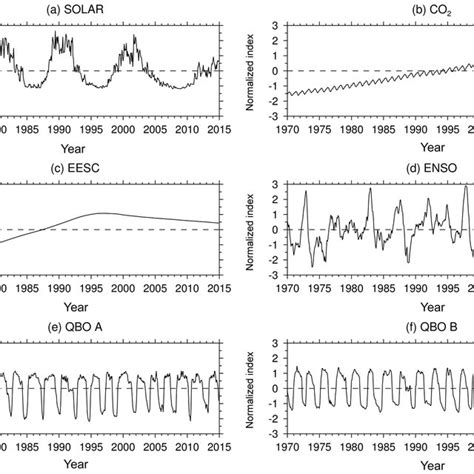 Time Series Of The Six Basis Functions Used In The Mlr Model A Solar