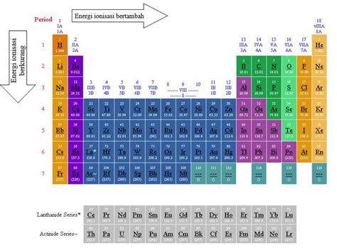 Energi Ionisasi Pengertian Energi Ionisasi D