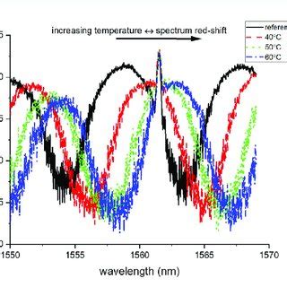 A Schematic Of An SMS Sensor Realized With A Bend Insensitive Jumper Download Scientific