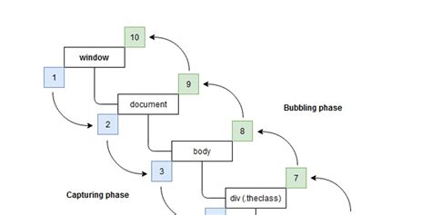 When To Actually Use PreventDefault StopPropagation And