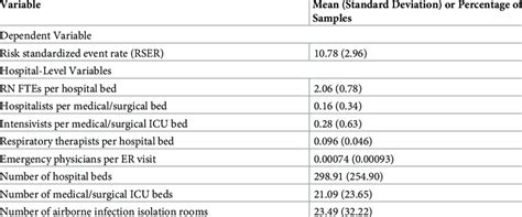 summary statistics of hospital and county level variables download