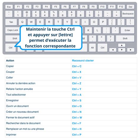 Raccourcis Clavier Word La Liste Complète Pour Aller Plus Vite Ouformer