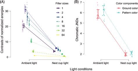 Contrasts Of Egg Pattern Normalized Energies A And Color Chromatic Download Scientific