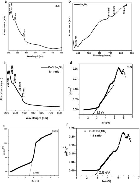 A Uv Visible Spectrum Of Cus B Uv Visible Spectrum Of Sn2sb3 C Download Scientific Diagram