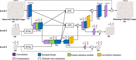 the architecture of the mimo unet the input images are observed cmb q