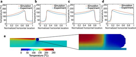 Figure 5 From Multiphysics Modeling Of Frontal Polymerization Assisted Layer By Layer Additive