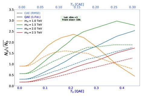 Significance As A Function Of The Threshold T 0 On The Fidelity And
