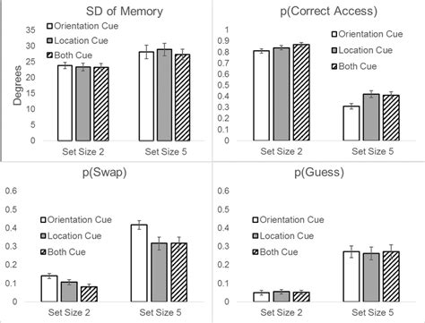 Summaries Of Memory Performance Parameters From Experiment 2 Reporting