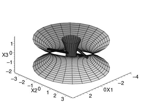 The Concentric Hyperboloids For Leg A And Hyperbolic Paraboloid Axes