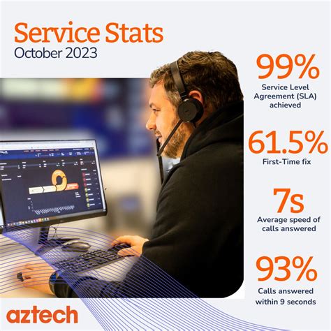 Aztech It Solutions On Linkedin Msps Itsolutions Servicestats Miltonkeynes